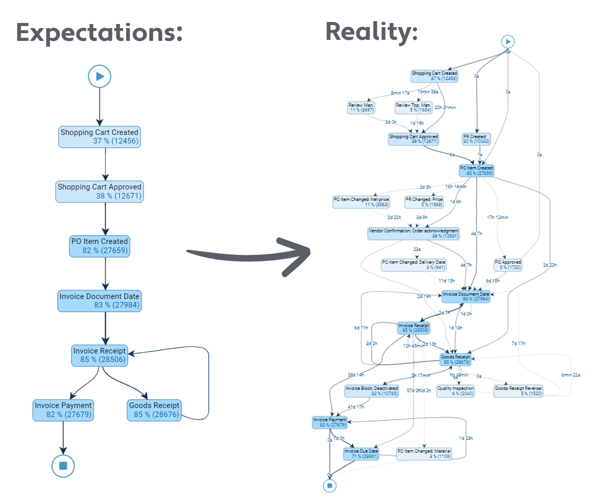 Les bénéfices du Process Mining pour le processus P2P